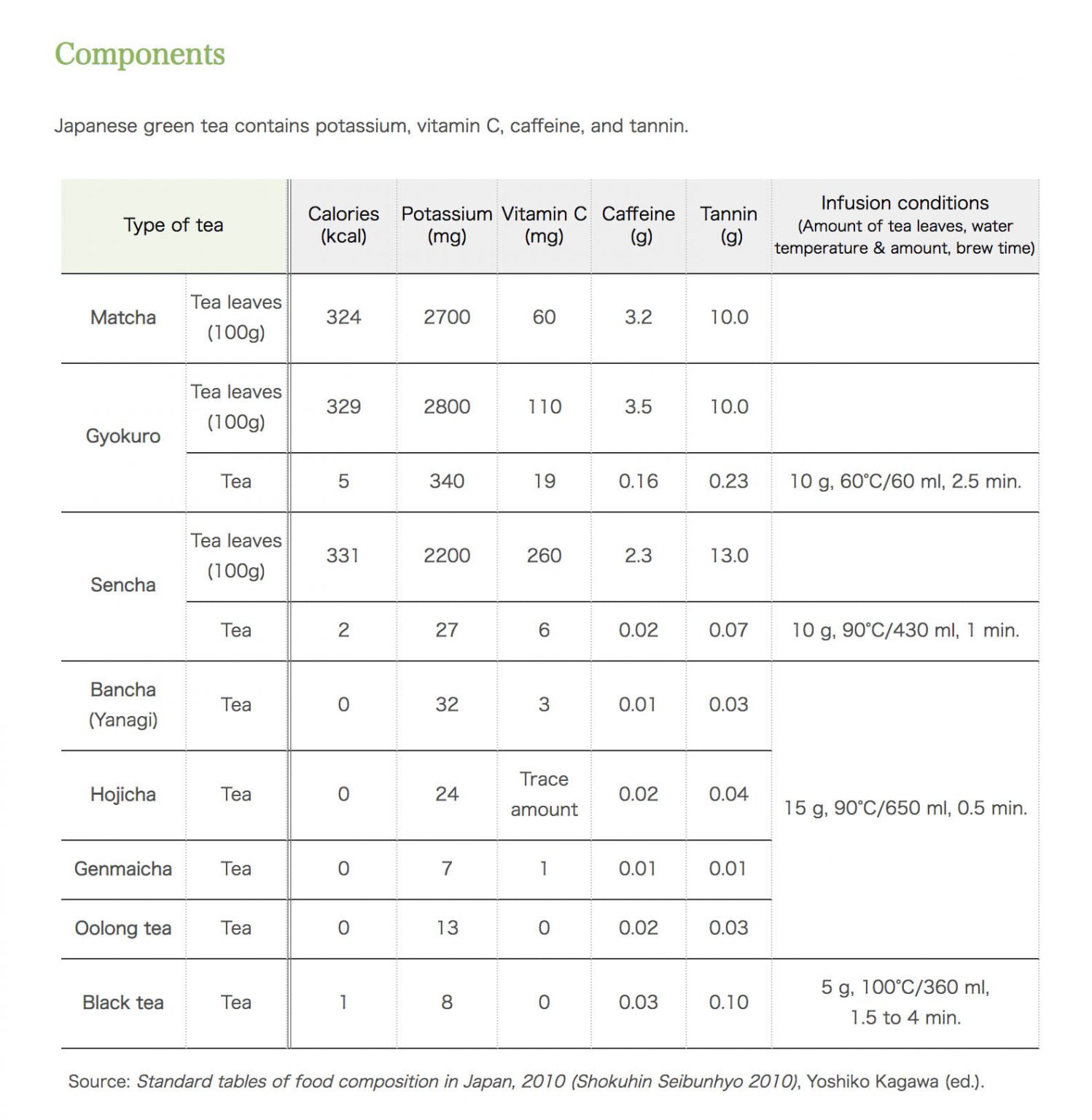 มาดูกันชาญี่ปุ่นตัวไหน Caffeine เยอะสุด Caffeine Levels of Japanese ...